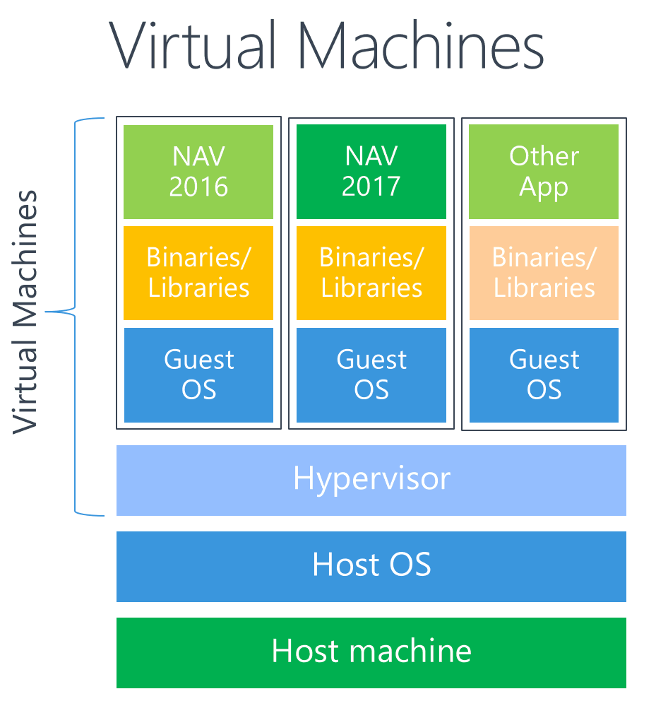 Use Azure Container Instances for NAV - Axians Infoma Use Azure Container Instances for NAV - Axians Infoma